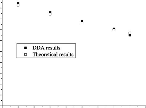T 1 Predicted By Theory And Discontinuous Deformation Analysis Dda
