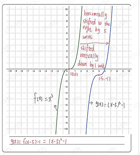 Solved Correct Consider The Following Graph Of Gx Determine The Basic Function Fx That