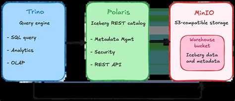 The Ultimate Guide To The Open Source Apache Data Stack By David Regalado Medium
