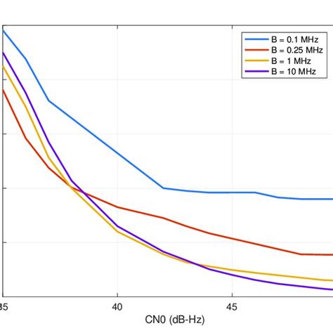 Minimum Chirp Period Needed To Obtain Target Sensitivity Performance