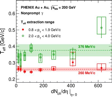 Figure 11 From Nonprompt Direct Photon Production In Au Au Collisions At