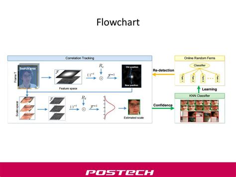 visual tracking with correlation filters ppt download