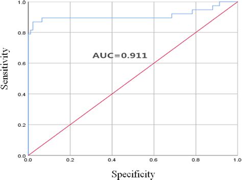 Roc Curve Analysis Of Diagnostic Efficacy Of Serum Chi3l1 On Healthy