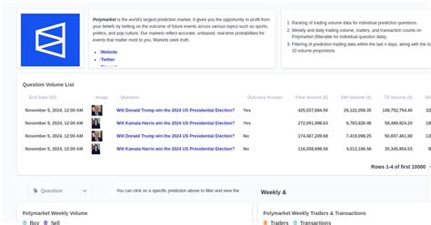 Polymarket Markets Dashboard · Dashboard · Footprint Analytics Web3