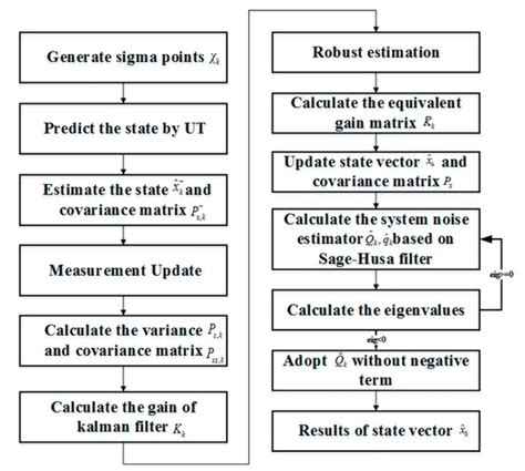 Adaptive Robust Unscented Kalman Filter For Auv Acoustic Navigation