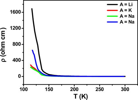 Resistivity ρ Dependence On Temperature T For Download