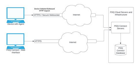 Introduction To Pdq Connect Pdq Connect Help Center