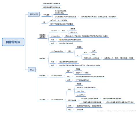 Pythonopencv均值滤波，高斯滤波，中值滤波，双边滤波python数据均值滤波 Csdn博客
