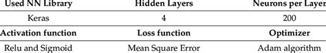 Settings Of The Neural Network Download Scientific Diagram