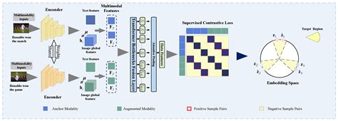 Multi Modal Representation Via Contrastive Learning With Attention Bottleneck Fusion And
