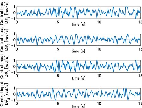 Control Input Signals In The Experiment Of Z Axis Rotation Download Scientific Diagram