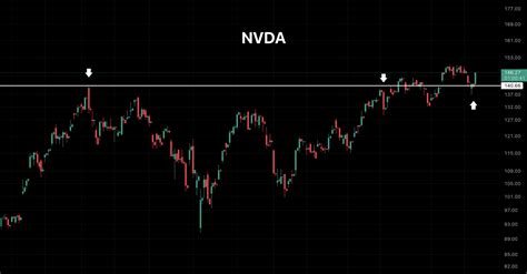 Nvda Finding Support Near All Time Highs Clearvalue Investing