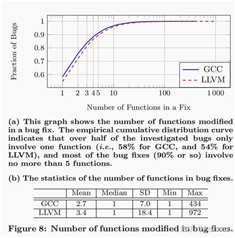 Paper Notes Gcc Llvm Bug Report