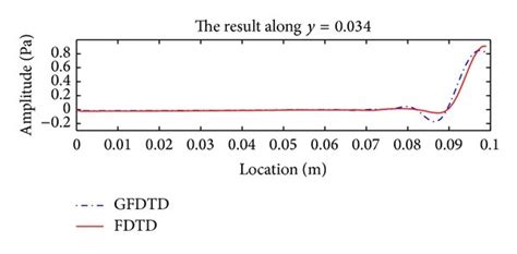 Sound Wave Propagation In A Two Dimension Tube A Fdtd Results B Download Scientific