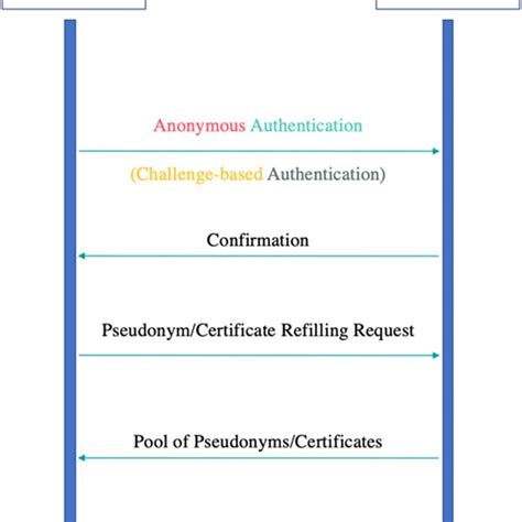 Message Sequence Chart Of The Pseudonymcertificate Refilling Request