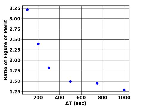 The Ratio Of Figure Of Merit Fom For The Power Spectrum Covariance Download Scientific