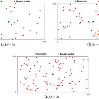 WSN Topologies In Three Simulation Cases Download Scientific Diagram