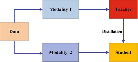 How To Do Knowledge Distillation