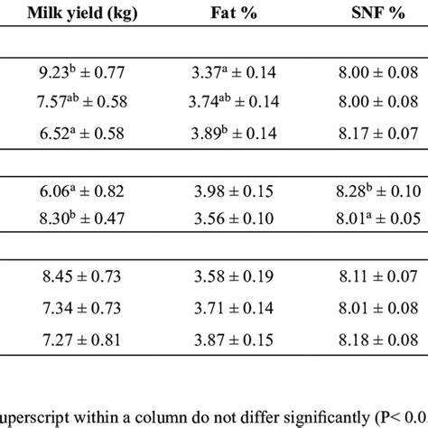 Effect Of Stage Of Lactation Pregnancy And Parity On Milk Yield And Download Scientific