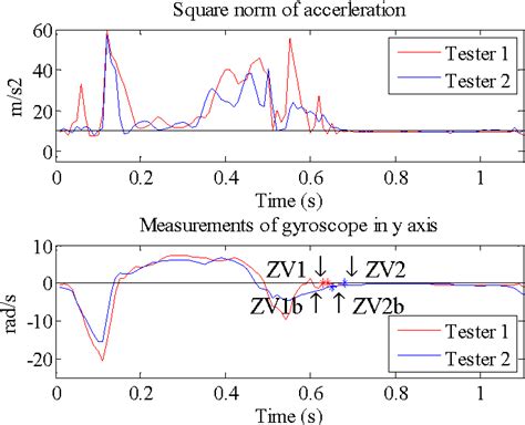 Figure 10 From A Robust Method To Detect Zero Velocity For Improved 3d Personal Navigation Using