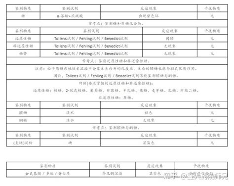 重要总结有机化合物的鉴别鉴别题必备 知乎