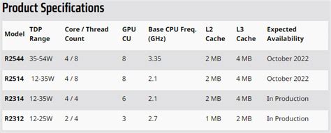 Amd Ryzen Embedded R2000 Zen Apus Double The Core Count For A Huge
