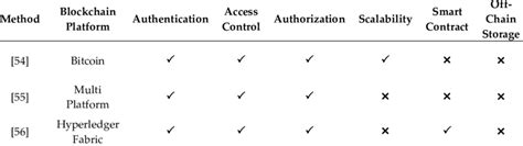 Comparative Analysis Of Proposed Framework With Related Works