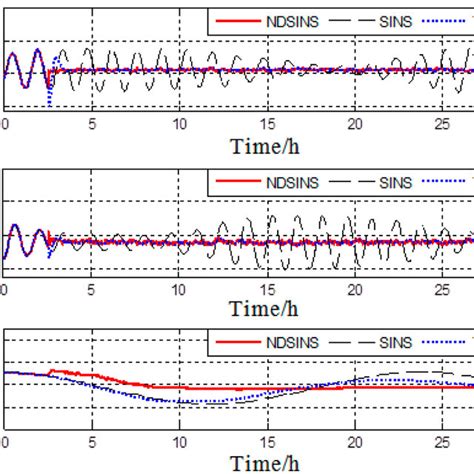 Attitude Angle Errors For The Static Test Download Scientific Diagram