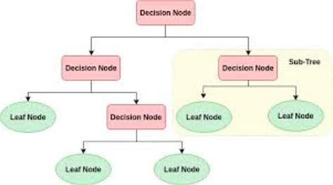 Decision Tree Hyperparameters Explained By Ken Hoffman Medium