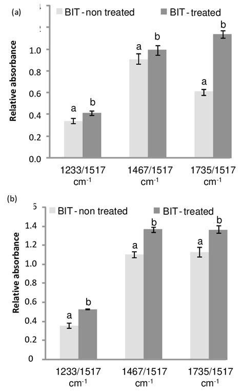 Relative Absorbance Ratio Of Some Spectral Peaks To The Intensitive At