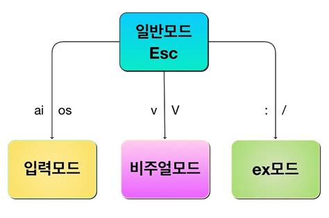 Vi 에디터 사용법 Vim 에디터 A3