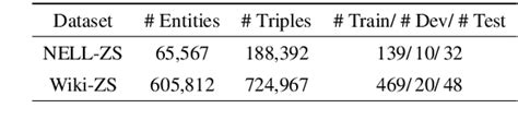 Table 1 From A Hierarchical N Gram Framework For Zero Shot Link Prediction Semantic Scholar