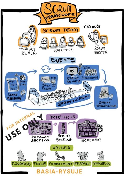 Scrum Framework One Pager On Scrum Basia Rysuje