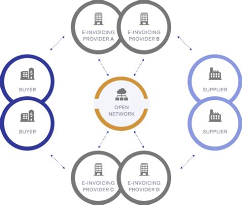 Peppol For Developers Getting Started With Electronic Orders Qvalia