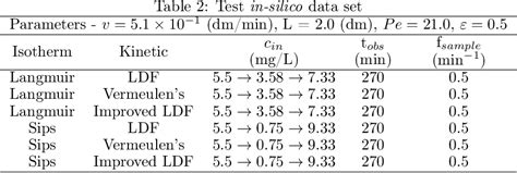 Table 2 From Efficient Hybrid Modeling And Sorption Model Discovery For Non Linear Advection