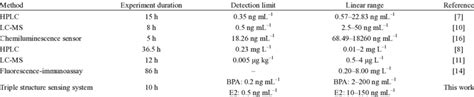 Comparison Of Detection Methods For Bpa And E2 Download Scientific