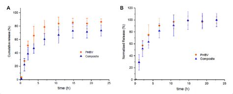 A Cumulative Release Kinetic And B Normalized Release Kinetic Of