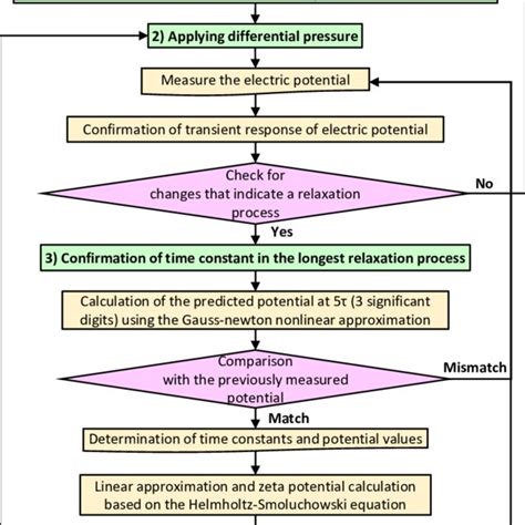 Scheme 1 Algorithm Of Predictive Zeta Potential Measurement