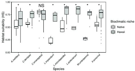 Estimates Of Habitat Suitability Hs Using Native And Invasive To