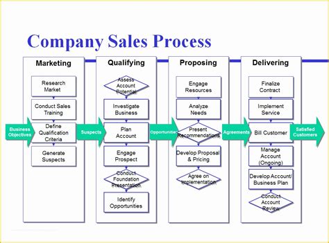 6 Types Of Business Process Mapping With Examples Cflow Eroppa