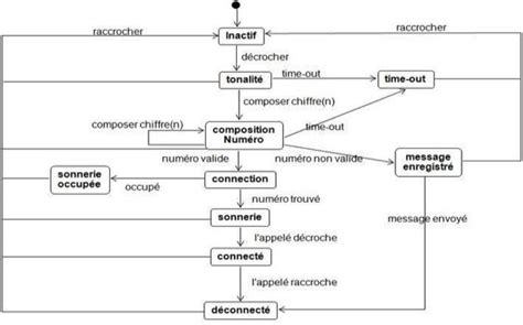 Exercices UML TP 6 DigitechSandbox