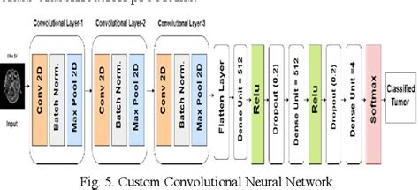 Figure 5 From Multiclass Brain Tumor Classification And Segmentation From 2d Mr Images A Deep