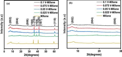 Xrd Patterns Of A Different Vanadium Doped Mxene Treated Samples And B Download Scientific