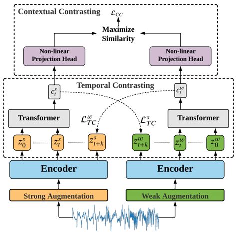 2021 Ijcai Time Series Representation Learning Via Temporal And