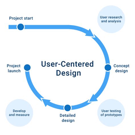 UX Design Frameworks Why You Should Use Them SDH