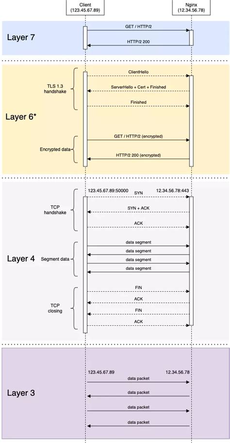 DevOps training Cẩm nang debug networking Viblo