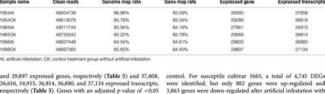 Sequence And Assembly Summary Of Transcriptome Download Table