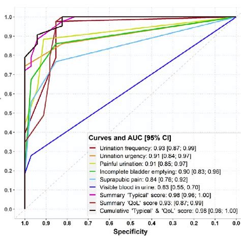 Receiver Operating Characteristic Roc Analysis On Each Of The Typical