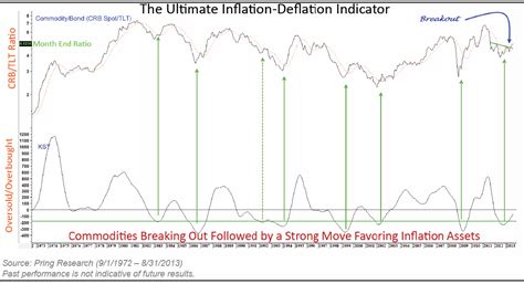 Inflation Deflation Indicator Pring Turner Financial