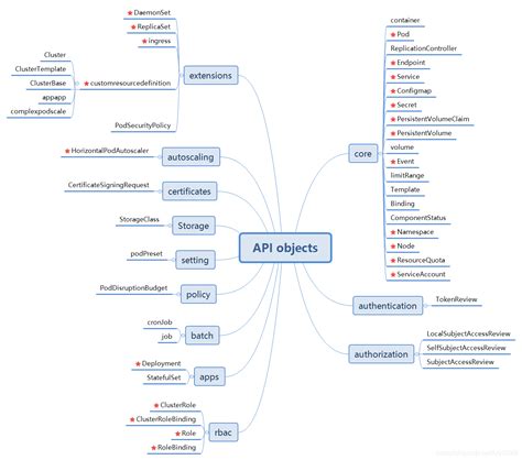 使用 Java 操作 Kubernetes Apikubernetes Client Csdn博客